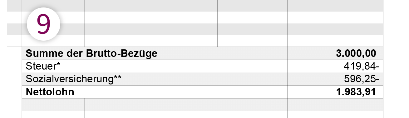 Beispiel Entgeltabrechnung mit Erklärung vom Lohnbüro